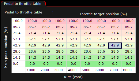 Pedal to throttle table